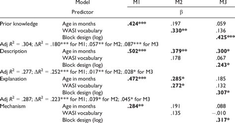 Hierarchical Regression Analysis With Component Causal Scores And Download Scientific Diagram