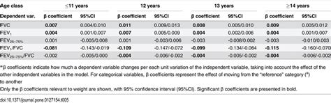 β Coefficients Estimated By Multiple Linear Regression Analysis For Download Table