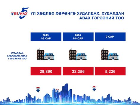 Үл хөдлөх хөрөнгийн салбарын есдүгээр сарын мэдээ