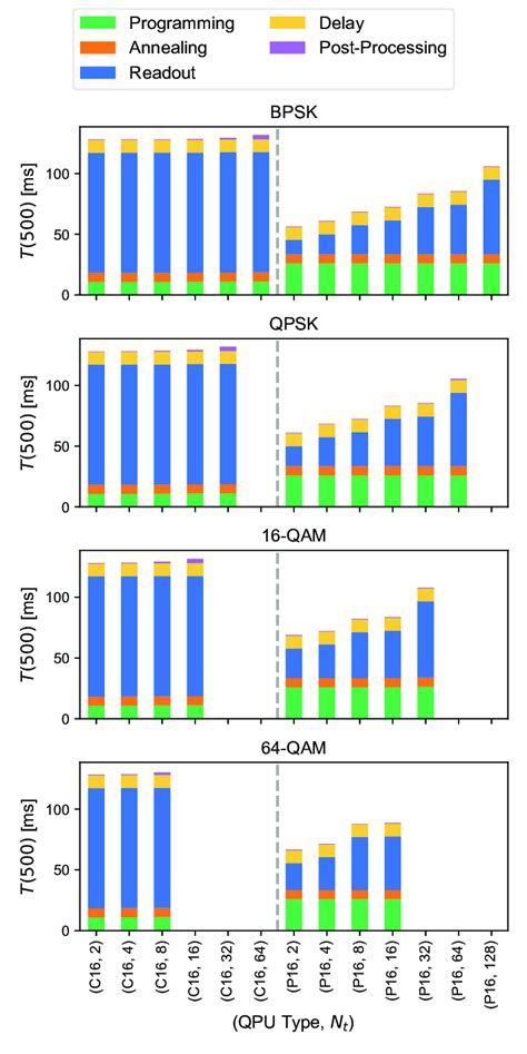 Qa Timing Statistics Over Experiments For 2000q C16 And Advantage
