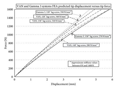 Force Displacement Curve Of The Van At 120° 130° And 140° And The