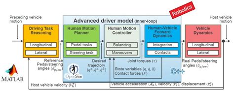 Human Inspired Robotics Lab A Novel Framework For Simulating Human Vehicle Interaction