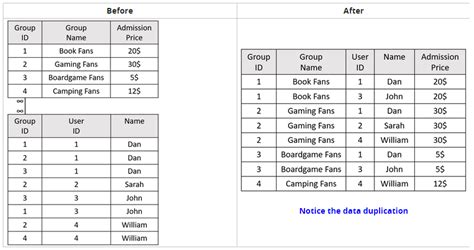 Data Model Building Practices For Business Intelligence