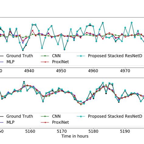 Prediction Vs Actual Voltage Magnitude And Phase Angles At All Buses Of Download Scientific