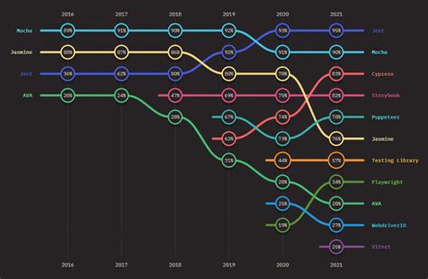 Cypress Best Practices For Test Automation Lambdatest