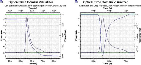 Soa Gain Saturation Chirped And Super Gaussian Pulses Optiwave