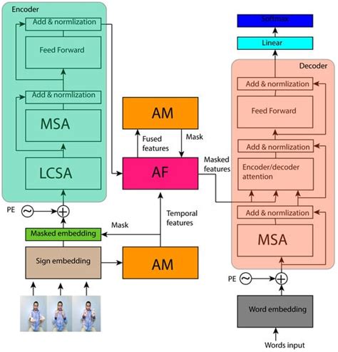 Adaptive Transformer Based Deep Learning Framework For Continuous Sign Language Recognition And