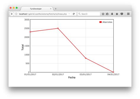 Tyrodeveloper Flotcharts Con Php Gr Fica De L Neas