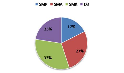 Source Code Membuat Diagram Lingkaran Piechart Di Java Blog
