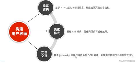 Vue 简介 (mvvm介绍,超详细) Csdn博客 Vue 简介 (mvvm介绍,超详细) Csdn博客
