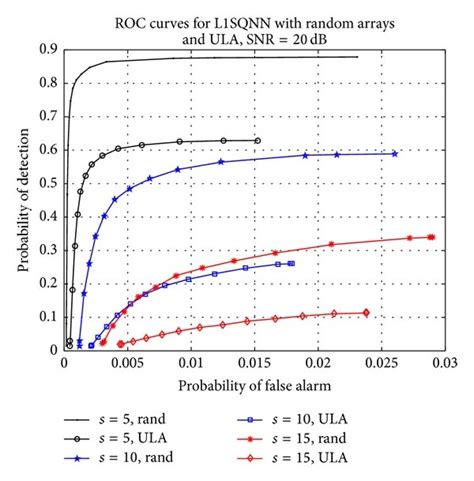 Comparison Of Roc Curves For L1sqnn With Random Arrays And Ula Snr Download Scientific