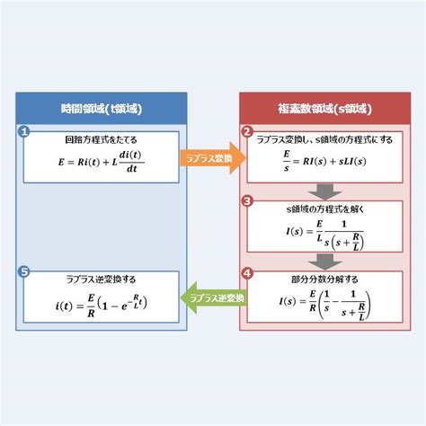 【rc直列回路のラプラス変換】『過渡現象』の解き方！