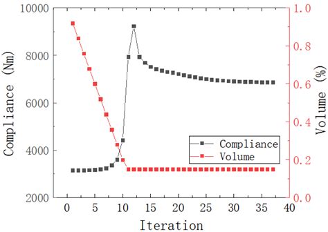 Isotropic Topology Optimization Results A Stress Contour B