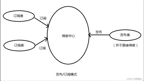 设计模式：观察者模式与发布 订阅模式区别 （面试题） 订阅模式和实例模式的区别 csdn博客