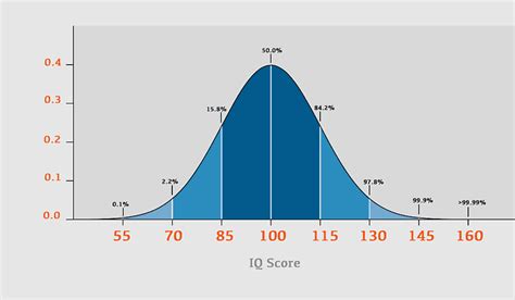 Iq Standard Deviation