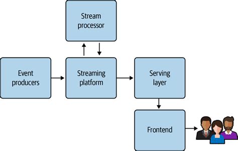 11 Production Considerations Building Real Time Analytics Systems [book]
