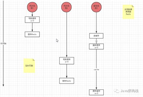 Web前端高频面试题：如何保证redis缓存与数据库的同步？redis如何实现与数据库保持同步 Csdn博客