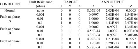 Results Of Validation For Ann Fault Classifier Model Download