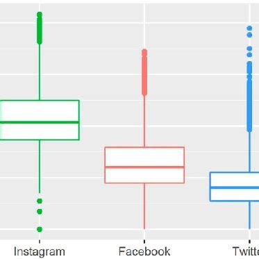 Boxplot For Engagement Log Scale Of Posts Per Platform Download Scientific Diagram