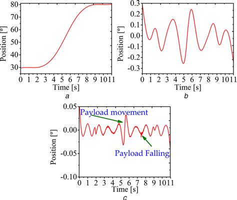 Position Of The Encoder Signal Disintegration Results In Joint At Download Scientific Diagram
