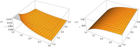 The Pdf And Cdf Of Multivariate Inverse Weibull Distribution M 2 Download Scientific Diagram