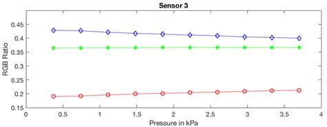 7 RGB Values Of The Four Sensors Plugged Underneath The Four Bellows Download Scientific