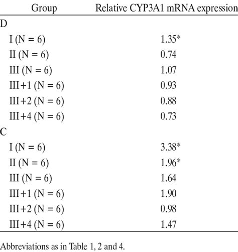Relative Sex Independent Cyp3a1 Mrna Expression In The Liver Of Rats 1 Download Table