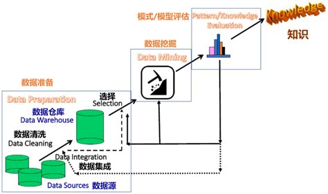 数据挖掘，到底是在挖掘什么？在数据挖掘和知识发现的过程中必不可少的步骤有 Csdn博客