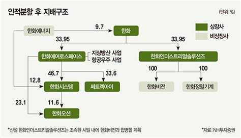 한화에어로 인적분할 후가 궁금하다