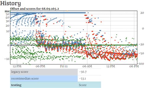 Monitoring Station Unable To Query Ntp Servers Server Operators Ntp Pool Project