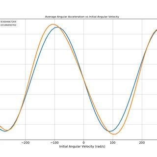 Change In Angular Velocity Vs Initial Angular Velocity For Different Download Scientific