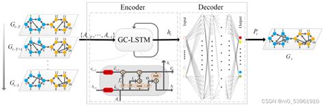Gc Lstm用于动态网络链路预测的图卷积嵌入原理代码（上）原理部分 Overfitcn