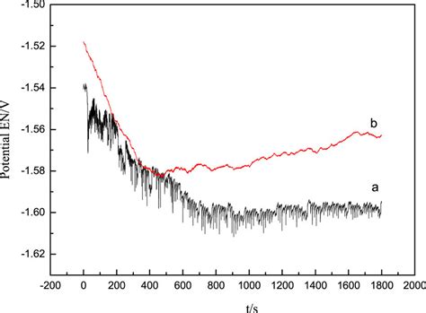 Potential En For The Aluminum Corrosion In A 3 5 Wt Nacl Solution A Download Scientific