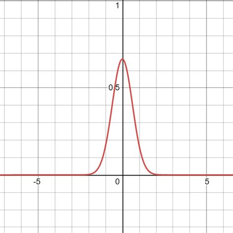 Fitting An Asymmetric Gaussian Curve Medium