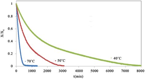 Air Drying Temperature Influence On Okra Convective Drying Download