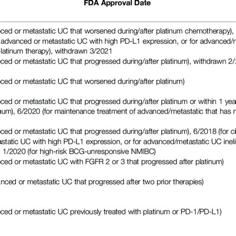 Fda Approval Timeline For Novel Uc Therapies From 2015 To 2021