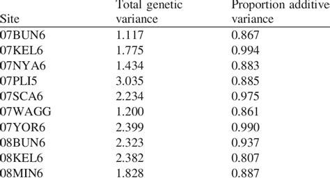 Reml Estimates Of Total Genetic Variance And Propor Tion Of Additive Download Scientific