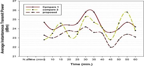 Comparative Analysis Of Average Transmit Power In Fixed Time Period Of Download Scientific