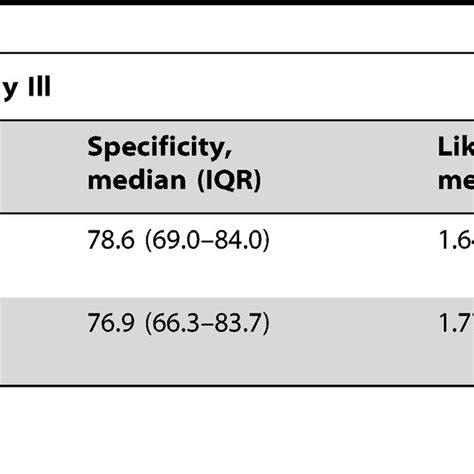 Sensitivity Specificity Positive And Negative Likelihood Ratios Of