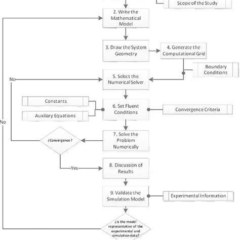 Development Of A Fluent ® Simulation Download Scientific Diagram