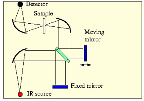 10 Schematic Representation Of A Ftir Spectrometer