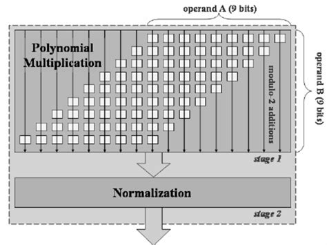 Stages In Parallel Gf Multiplication Download Scientific Diagram