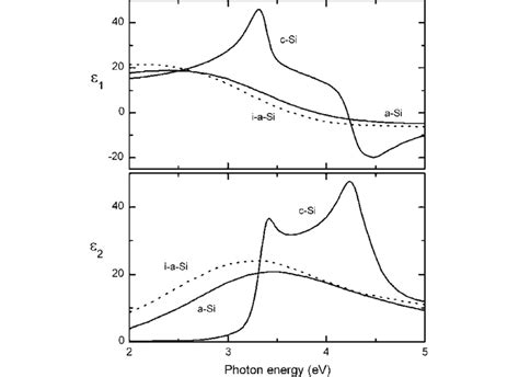 2 Real ε 1 And Imaginary ε 2 Parts Of The Dielectric Functions Of Download Scientific