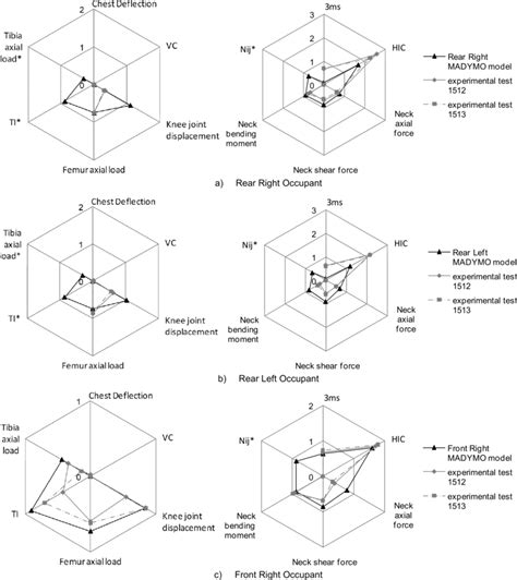 Dimensionless Injury Indices For The Occupants Of The Inline Seating