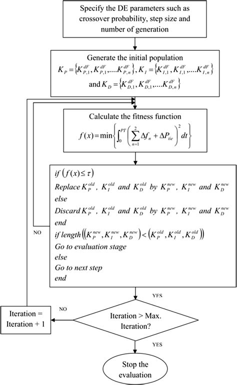 flowchart of de algorithm for the proposed approach download