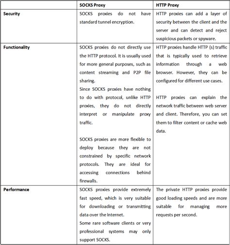 Socks Proxy Vs Proxy What Are Socks Proxies By Lalicat Medium
