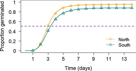 Effect Of Osmotic Potential And Temperature On Germination Of Kochia