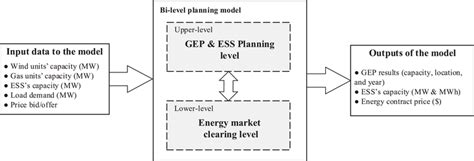 Framework Of Proposed Model Bi‐level Download Scientific Diagram