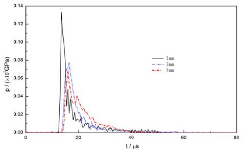 Load Variation With Time For Different Thickness Of Buffer Layer Download Scientific Diagram