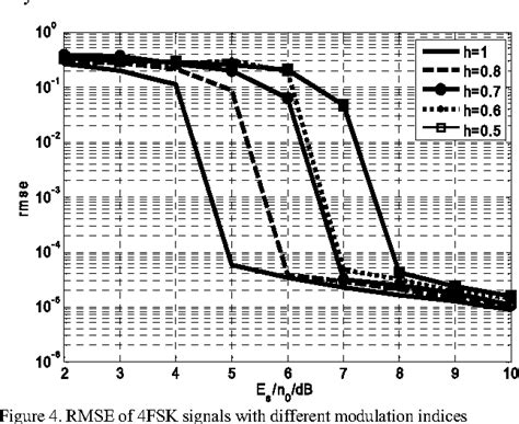 Figure 4 From Baud Rate Estimation Of Fsk Signals Based On Wavelet Transform Semantic Scholar